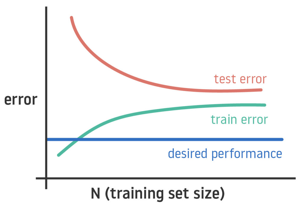 How much data do you need? - Datascience.aero