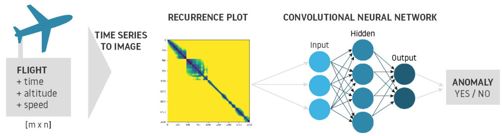From time to space! Time series converted into images to train CNNs ...
