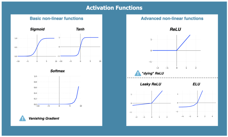 Which activation function suits better to your Deep Learning scenario ...