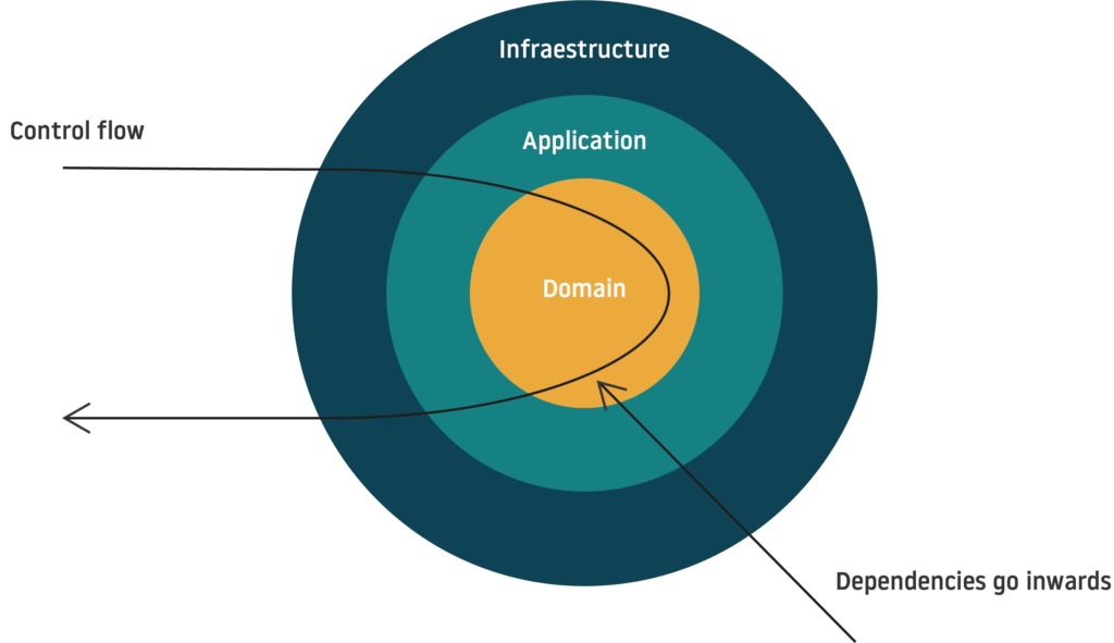 Why We Use Clean Architecture to Implement Robust Air Traffic Control ...